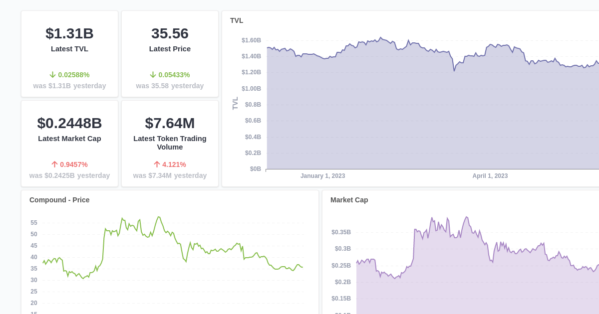 Compound Dashboard · Dashboard · Footprint Analytics | Web3 Data Solution Provider with AI ...