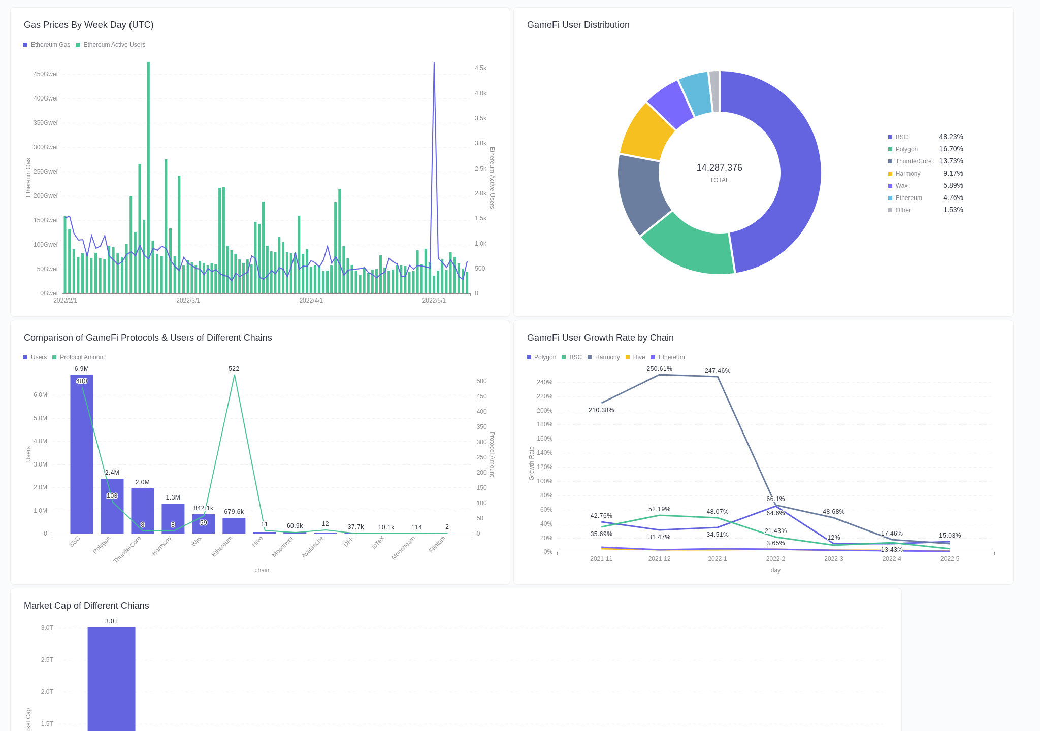 Comparison of Chains · Dashboard · Footprint Analytics | Web3 Data Solution Provider with AI ...