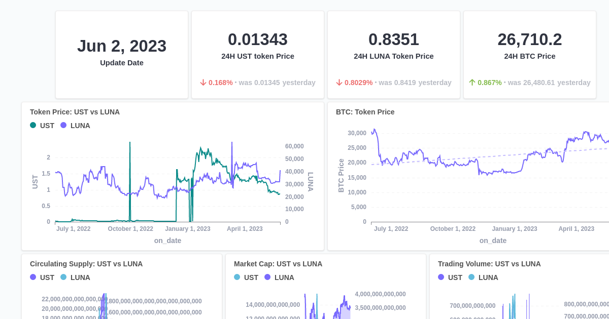 UST Algorithmic Stablecoin Analysis · Dashboard · Footprint Analytics | Web3 Data Solution ...