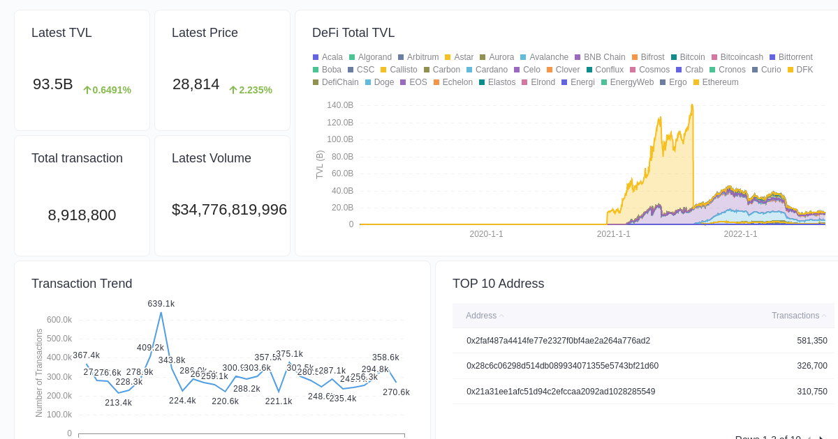DeFi Dashboard · Dashboard · Footprint Analytics | Web3 Data Solution Provider with AI Technology.