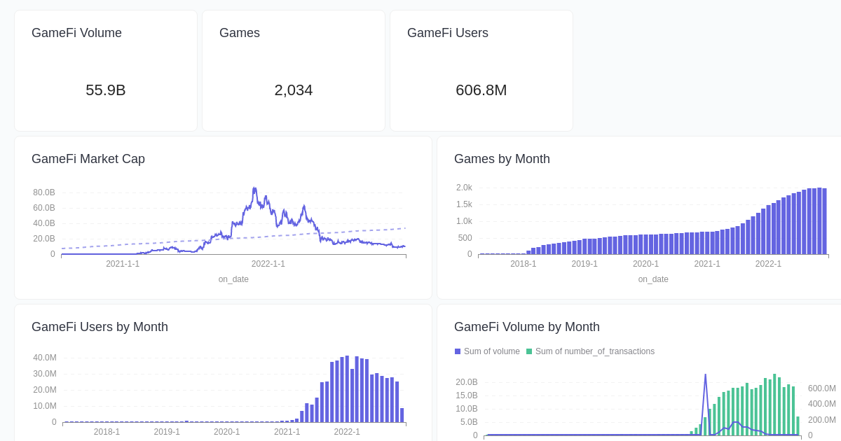 Gamefi Dashboard · Dashboard · Footprint Analytics Web3 Data Solution