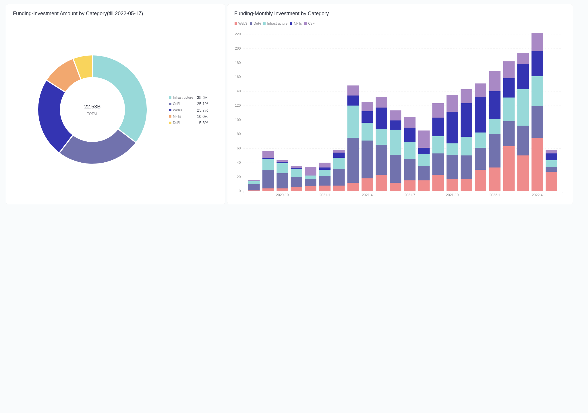 1/2 loaded · Dashboard · Footprint Analytics | Web3 Data Solution Provider with AI Technology.