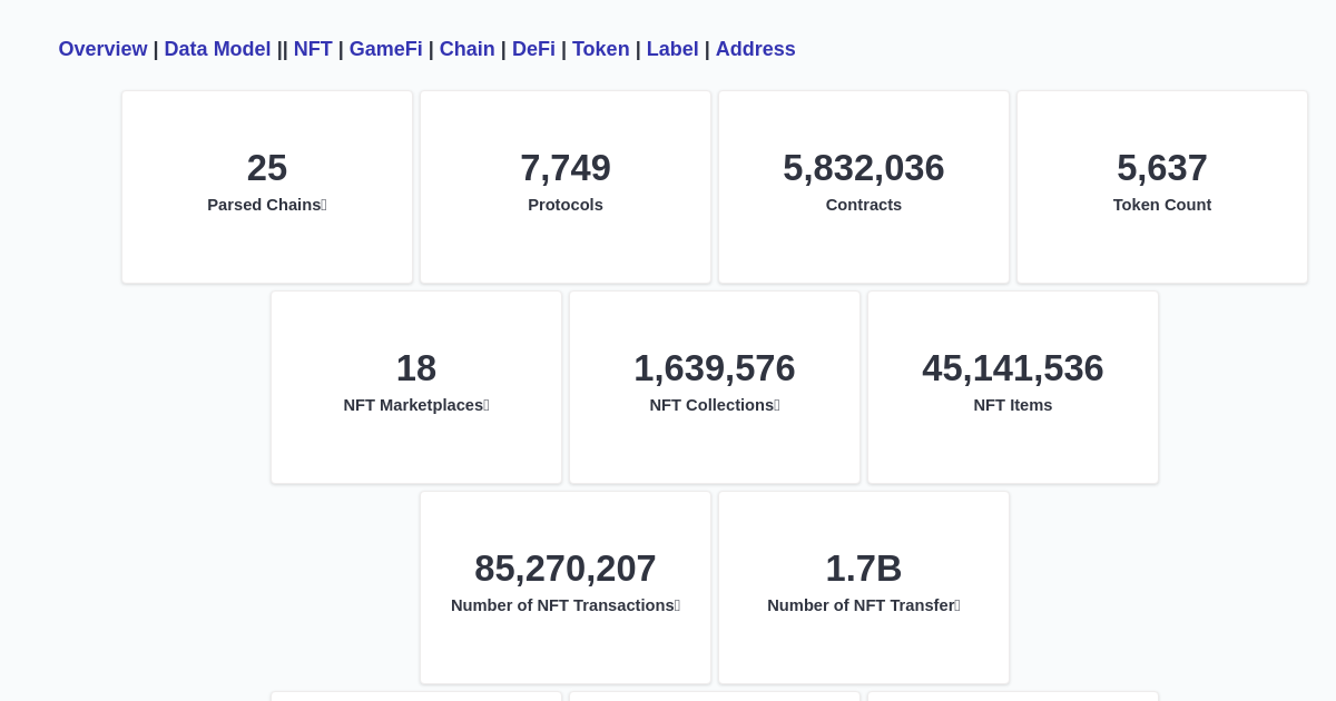 Footprint Data Overview · Dashboard · Footprint Analytics Web3 Data