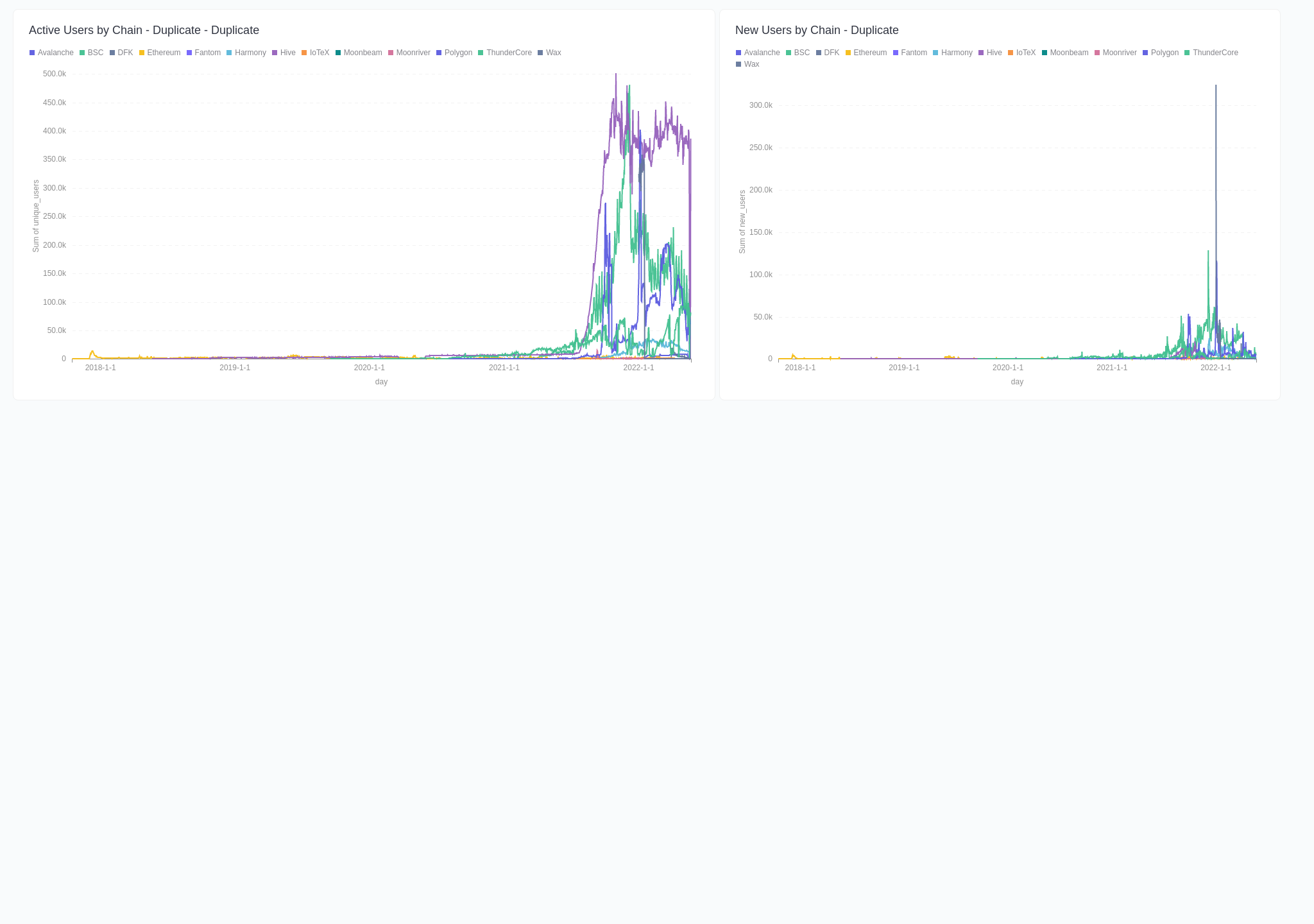 Chain Overview · Dashboard · Footprint Analytics Web3 Data Solution