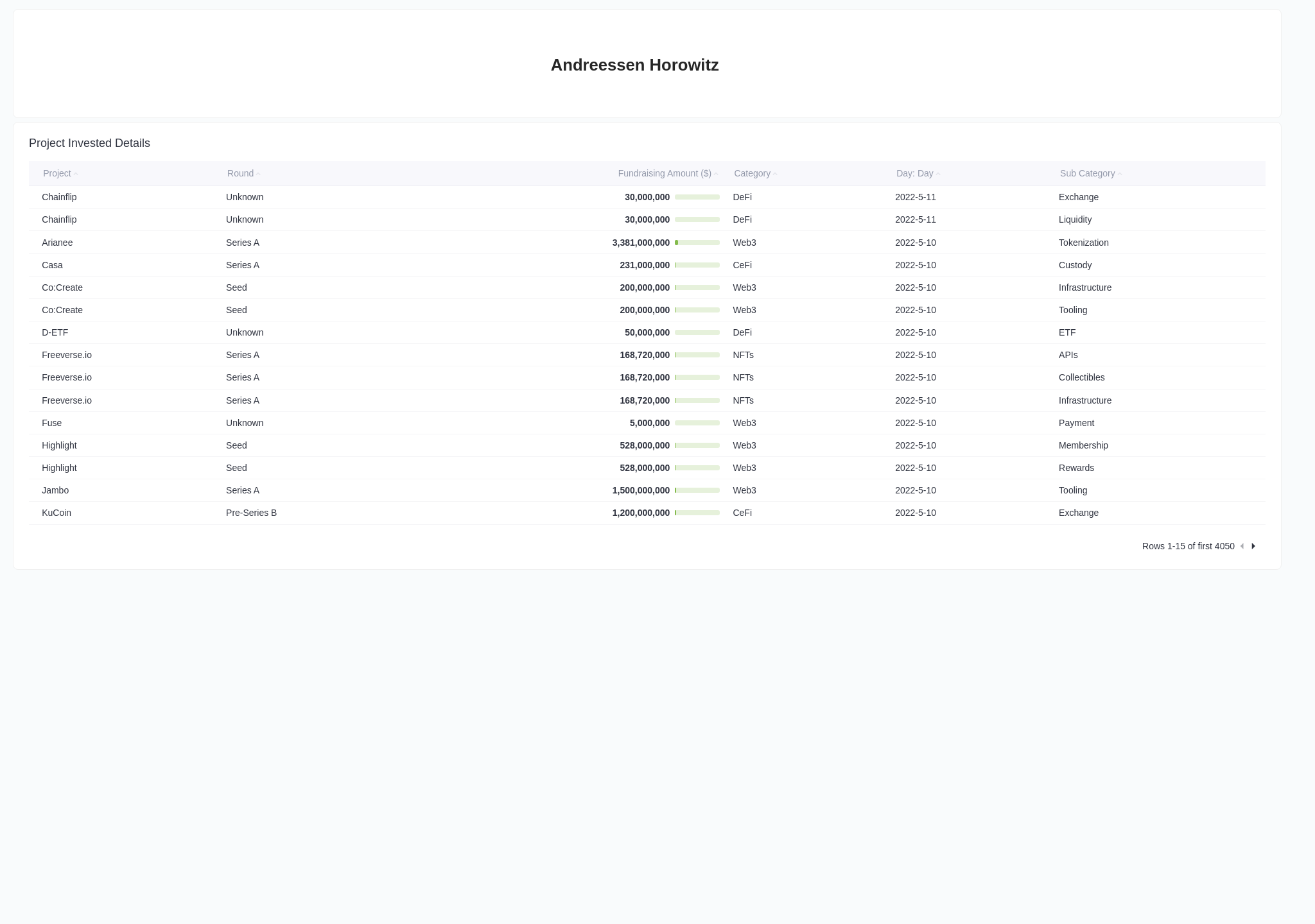 Investment History Of A16Z · Dashboard · Footprint Analytics | Web3 ...