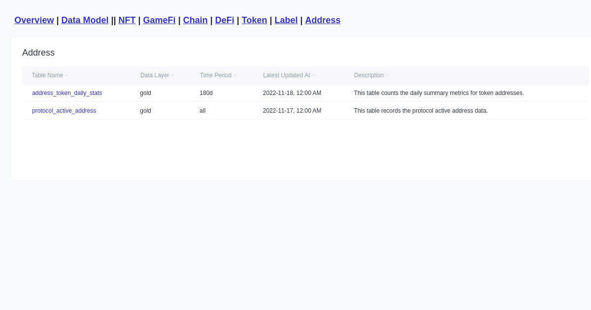 Footprint Address Data · Dashboard · Footprint Analytics Web3 Data