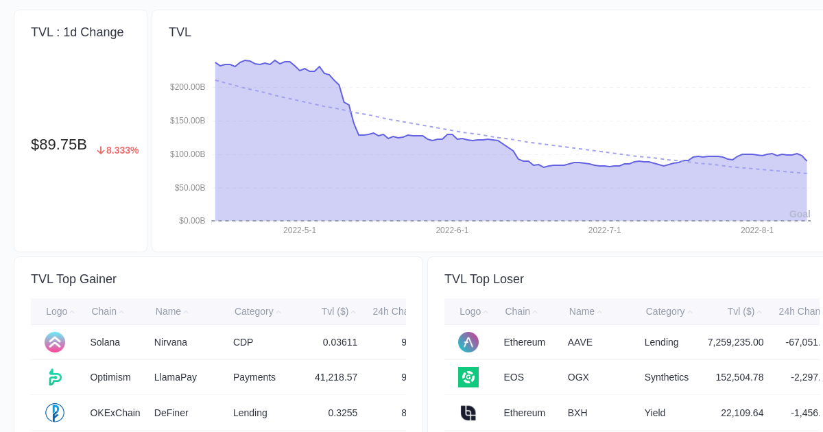 TVL Dashboard (Quick News) · Dashboard · Footprint Analytics | Web3 Data Solution Provider with ...