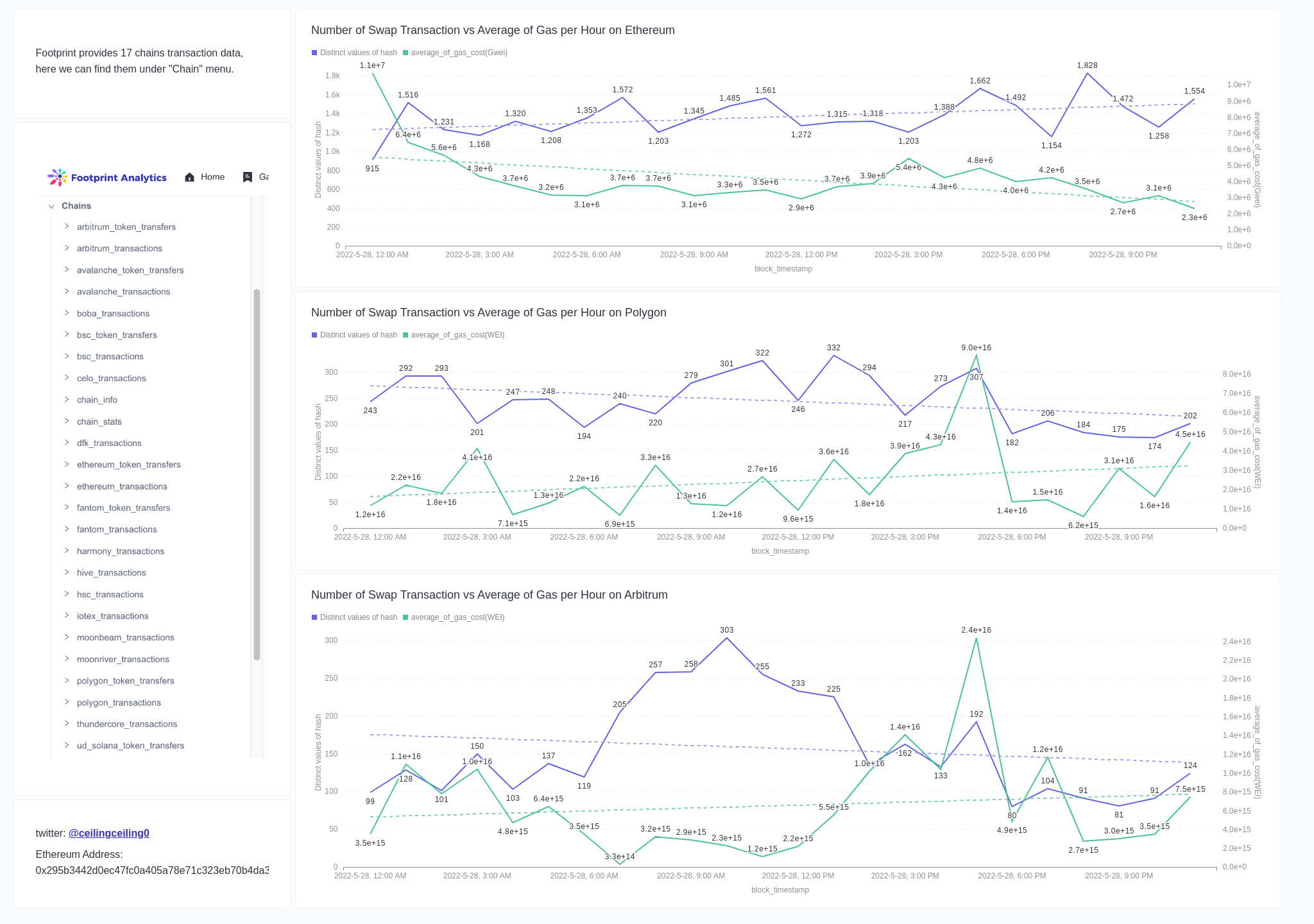 Gas Analysis about Uniswap · Dashboard · Footprint Analytics | Web3 ...