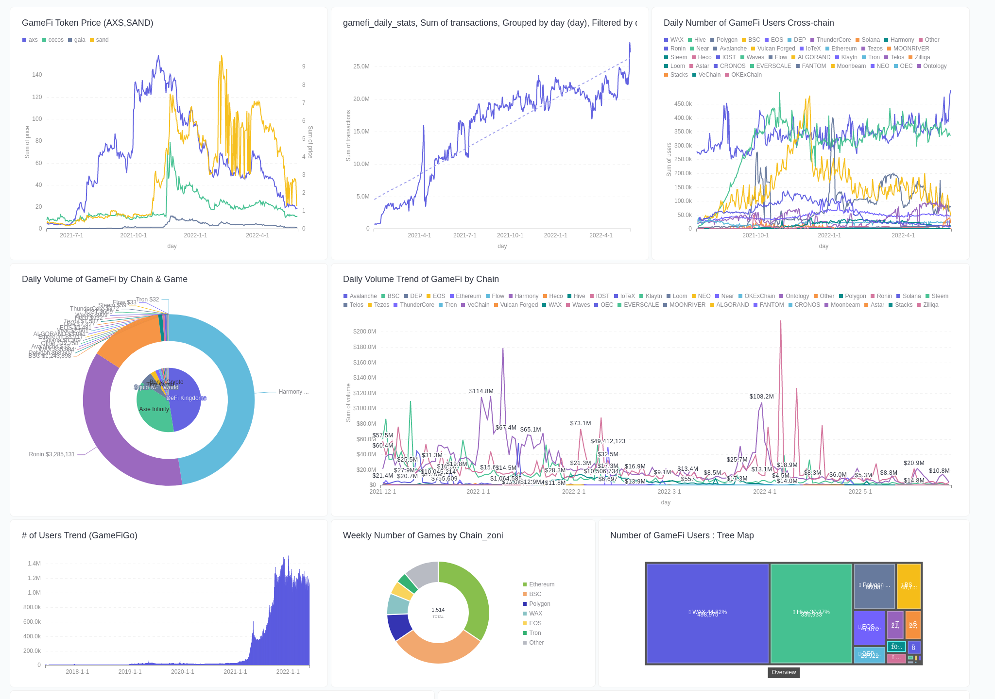 Gamefi Analysis · Dashboard · Footprint Analytics Web3 Data Solution