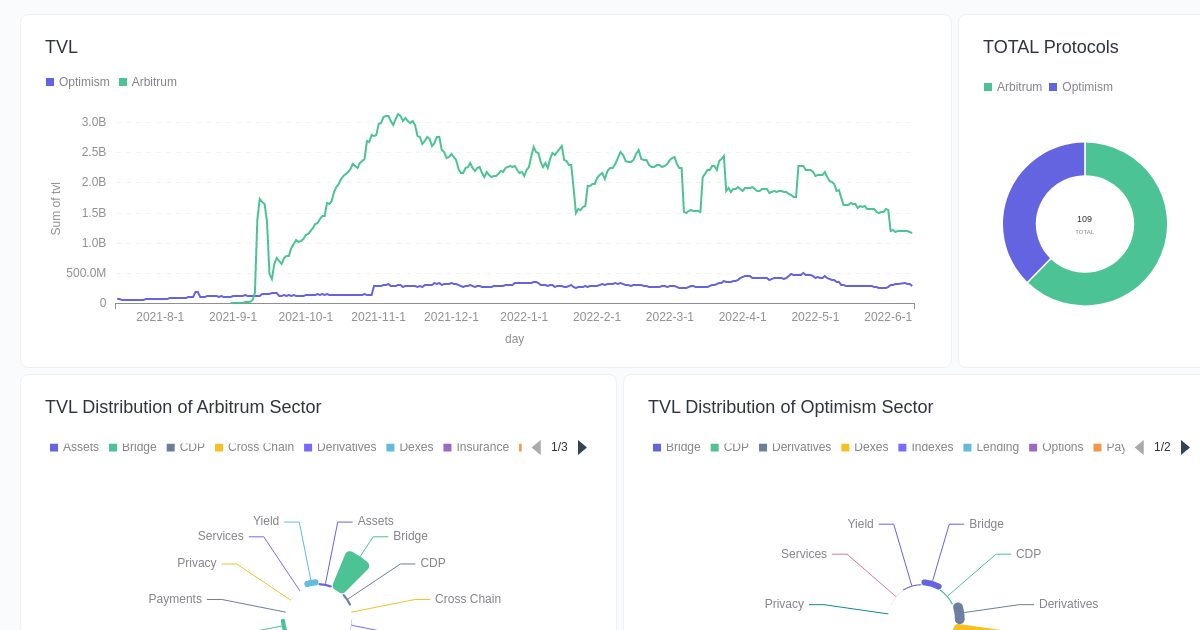 Arbitrum vs. Optimism - Z GROUP 1,6 · Dashboard · Footprint Analytics | Web3 Data Solution ...