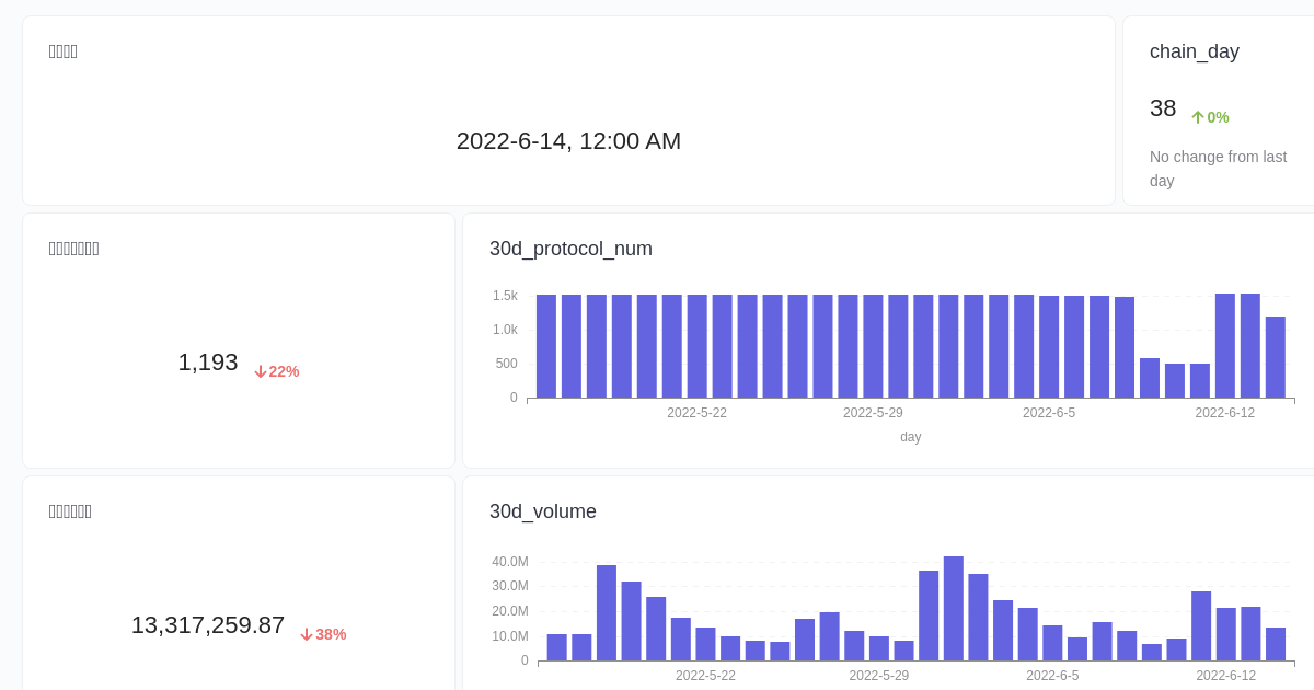 Daily Gamefi Report · Dashboard · Footprint Analytics Web3 Data