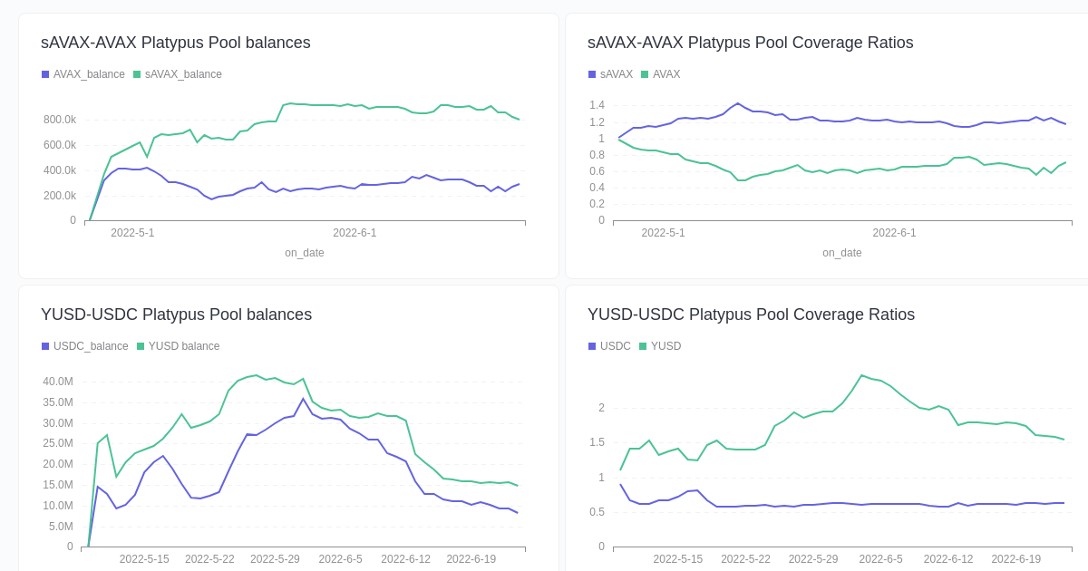 Avalanche Platypus pools · Dashboard · Footprint Analytics | Web3 Data Solution Provider with AI ...