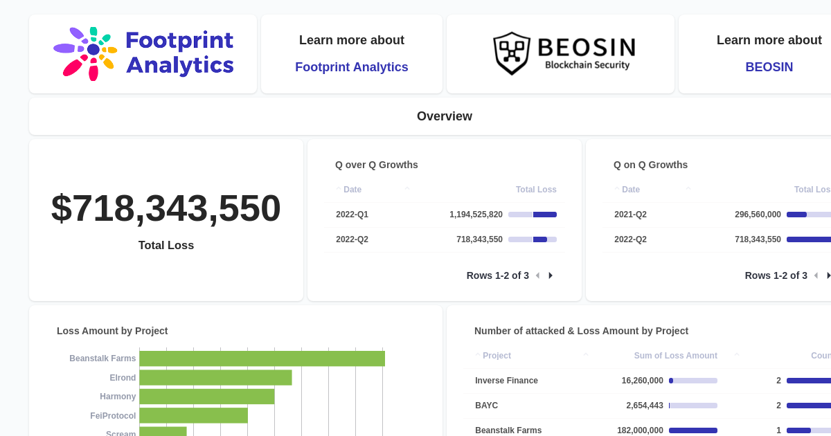 Footprint × Beosin Q2 Report · Dashboard · Footprint Analytics | Web3 Data Solution Provider ...