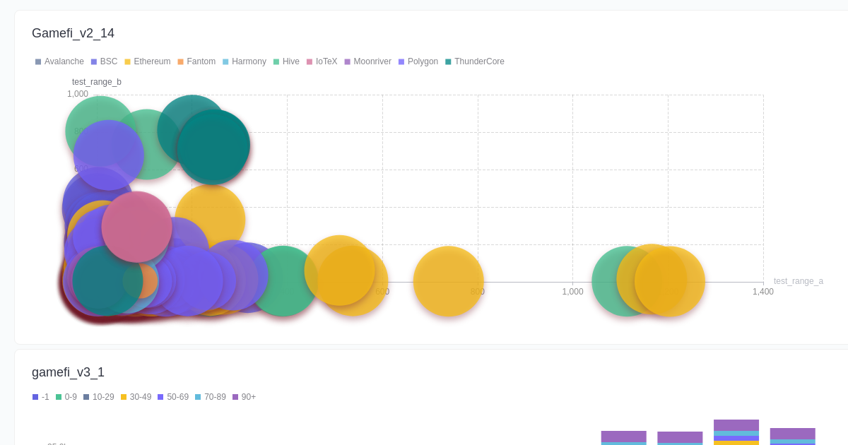 Gamefiv3 · Dashboard · Footprint Analytics Web3 Data Solution