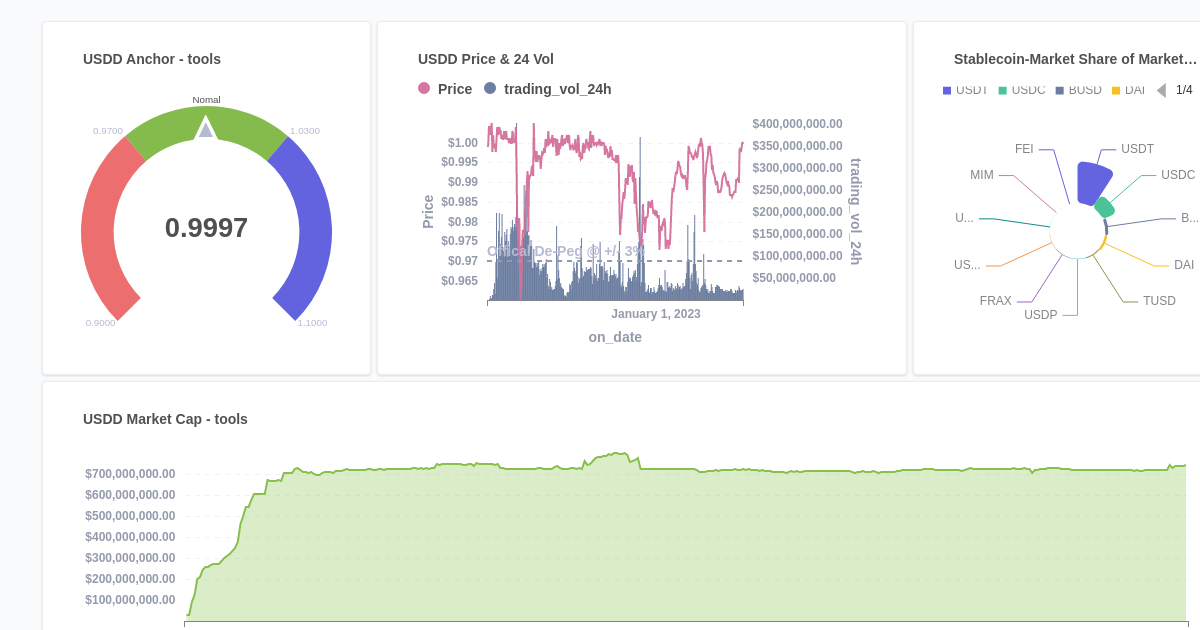 $USDD · Dashboard · Footprint Analytics | Web3 Data Solution Provider with AI Technology.