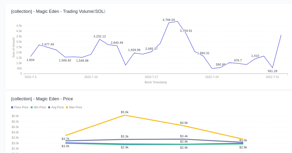Solana Magic Eden Collection Dashboard · Dashboard · Footprint Analytics | Web3 Data Solution ...