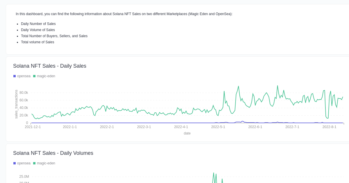 Solana NFT Sales · Dashboard · Footprint Analytics | Web3 Data Solution Provider with AI Technology.