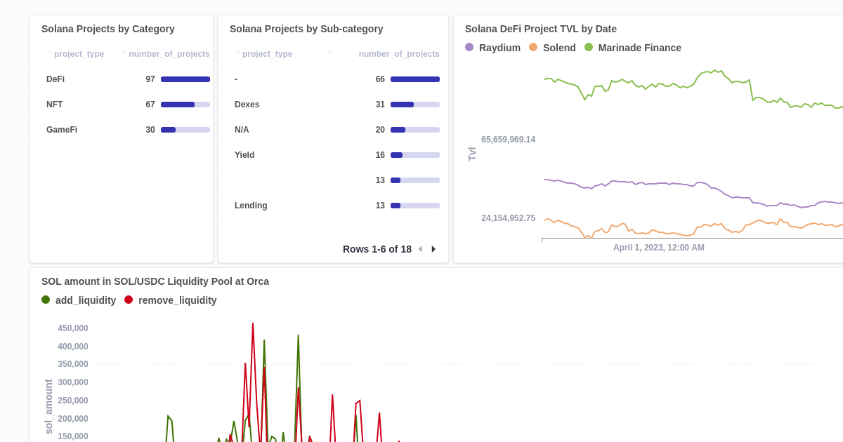 Solana Dashboard · Dashboard · Footprint Analytics Web3 Data Solution