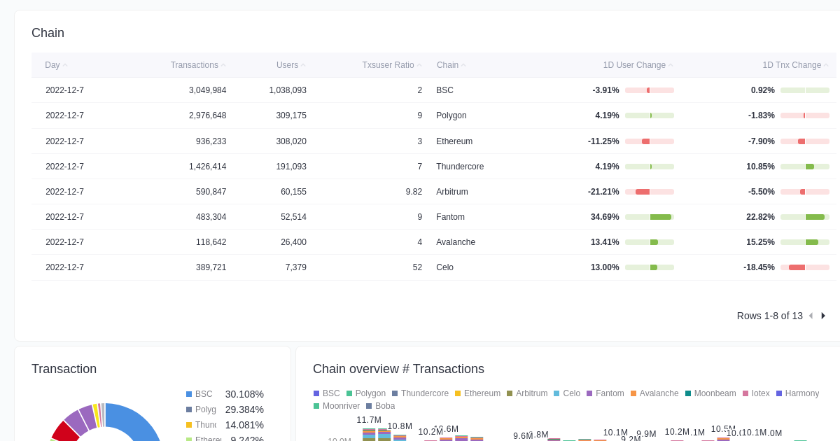 Chain · Dashboard · Footprint Analytics Web3 Data Solution Provider