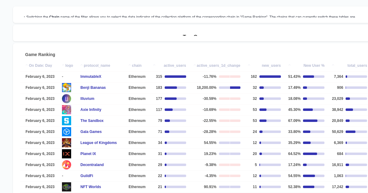Top Games · Dashboard · Footprint Analytics | Web3 Data Solution Provider with AI Technology.
