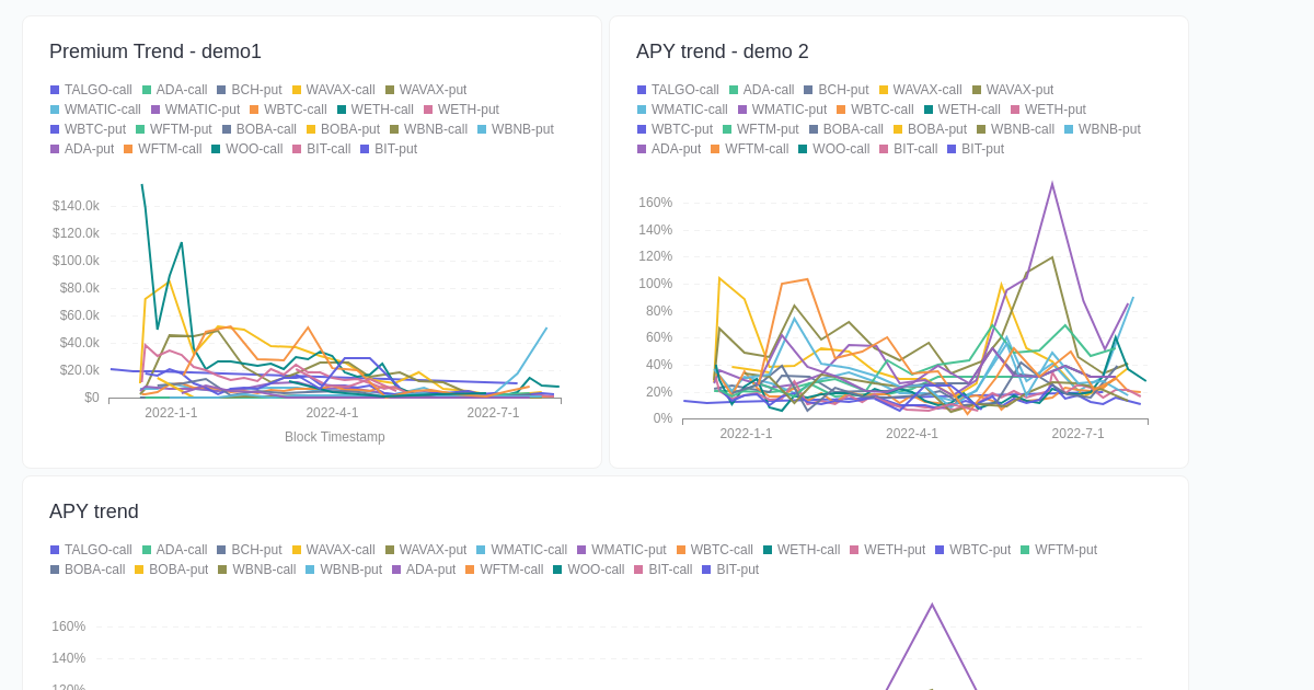 demo · Dashboard · Footprint Analytics | Web3 Data Solution Provider with AI Technology.