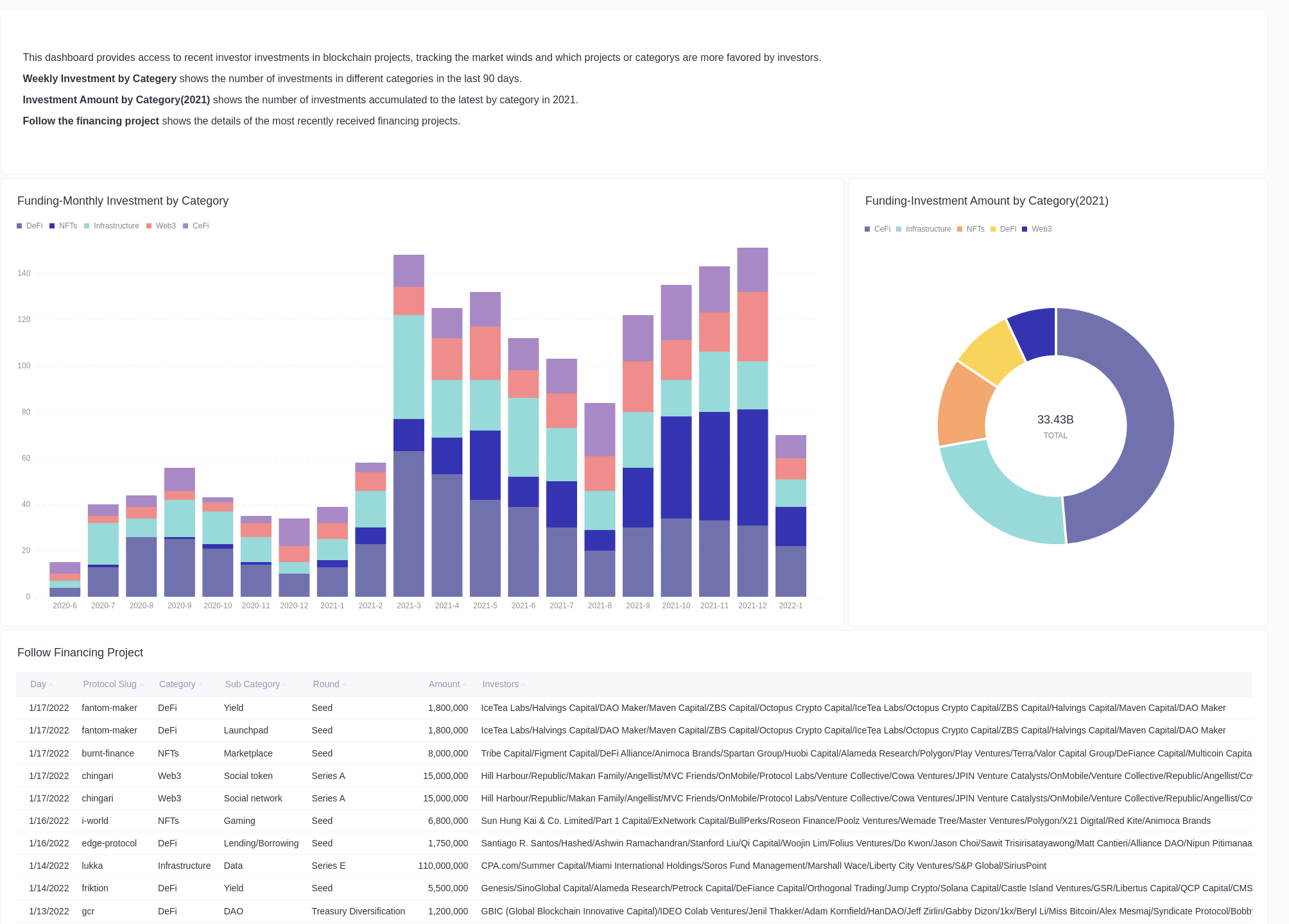 Follow Financing Project · Dashboard · Footprint Analytics | Web3 Data Solution Provider with AI ...