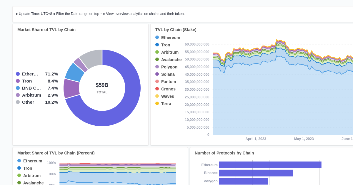 Tvl Overview · Dashboard · Footprint Analytics Web3 Data Solution