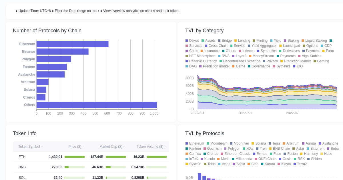 Layer 1 Overview · Dashboard · Footprint Analytics | Web3 Data Solution ...