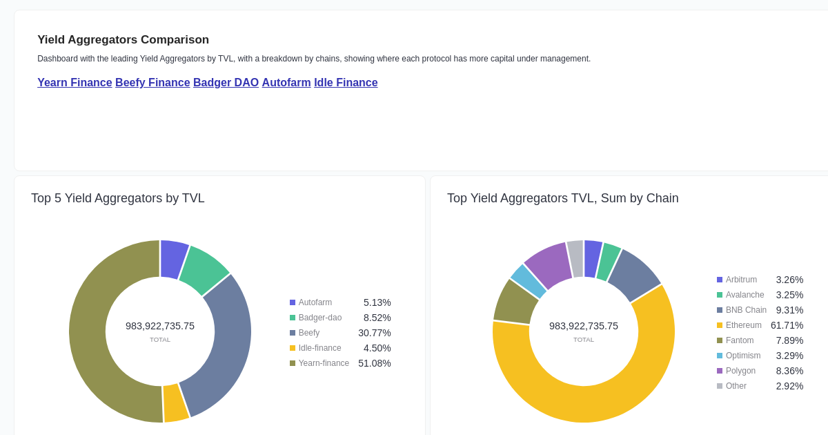 Yield Aggregators Comparison · Dashboard · Footprint Analytics | Web3 ...