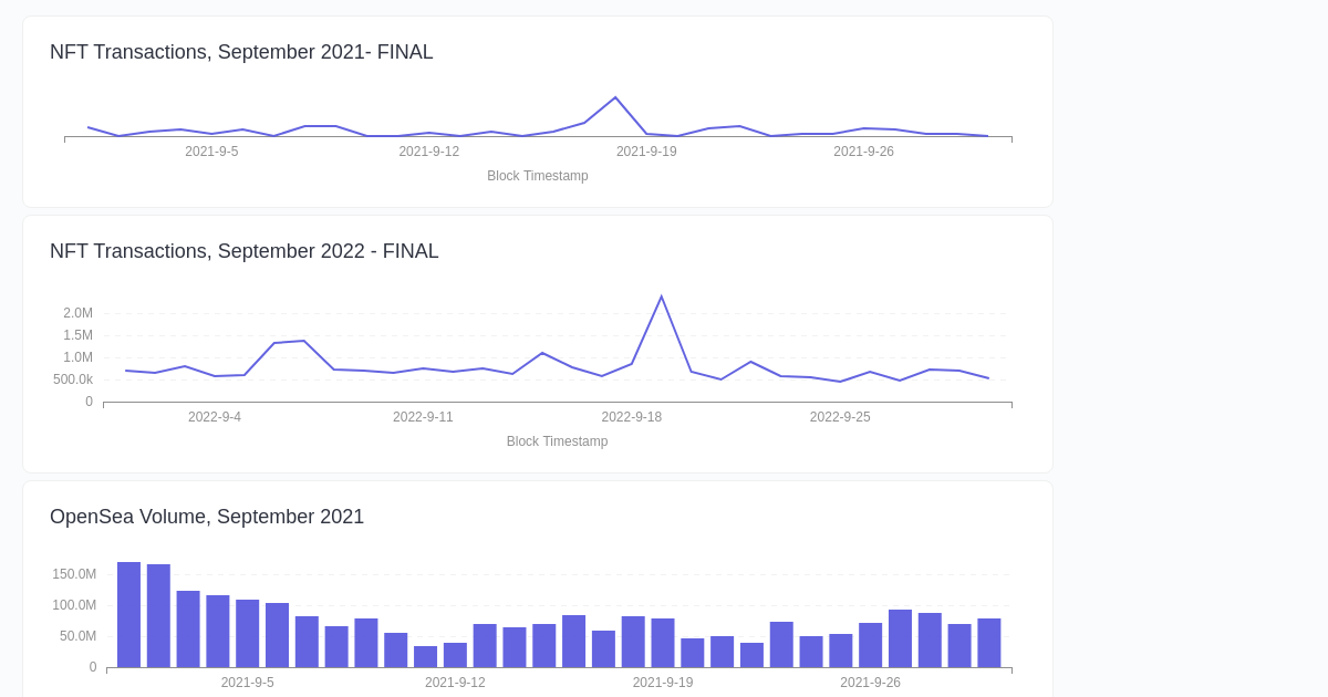 NFT Volume in September 2021 vs. 2022 · Dashboard · Footprint Analytics | Web3 Data Solution ...