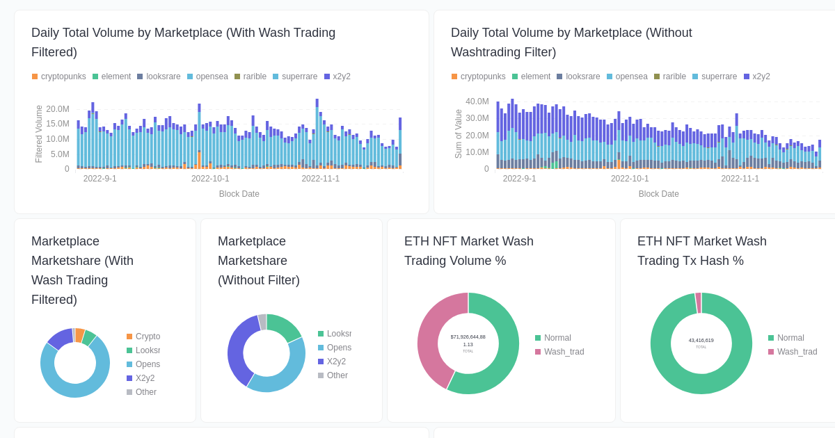 Eth NFT Market Overview (With Wash Trading Filtered) · Dashboard · Footprint Analytics | Web3 ...