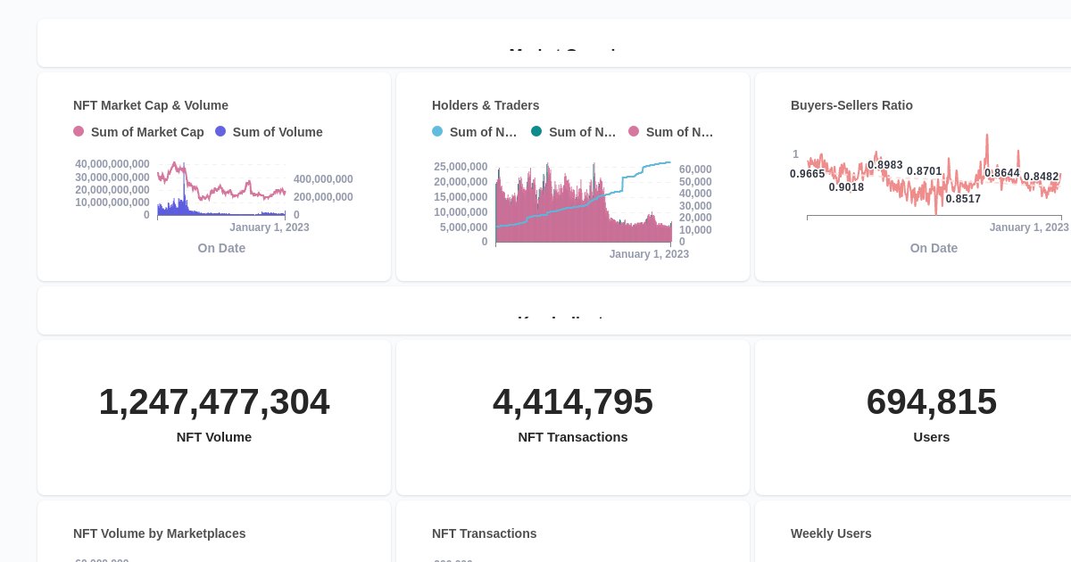 15/17 loaded · 00:17 · Dashboard · Footprint Analytics | Web3 Data Solution Provider with AI ...