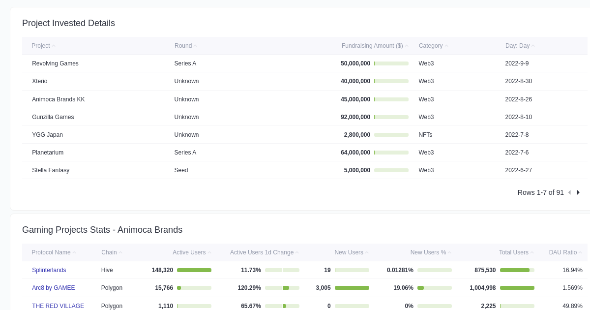 How the line between NFTs and GameFi will blur · Dashboard · Footprint Analytics | Web3 Data ...