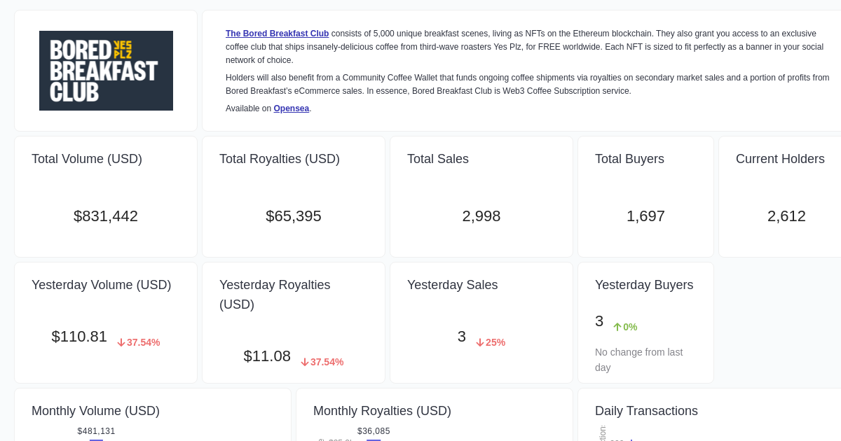 Bored Breakfast Club Dashboard · Dashboard · Footprint Analytics | Web3 ...