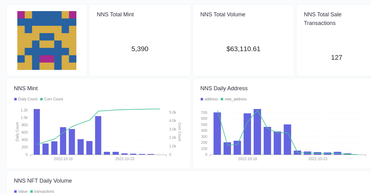 NFT Name Service(NNS) Dashboard · Dashboard · Footprint Analytics | Web3 Data Solution Provider ...
