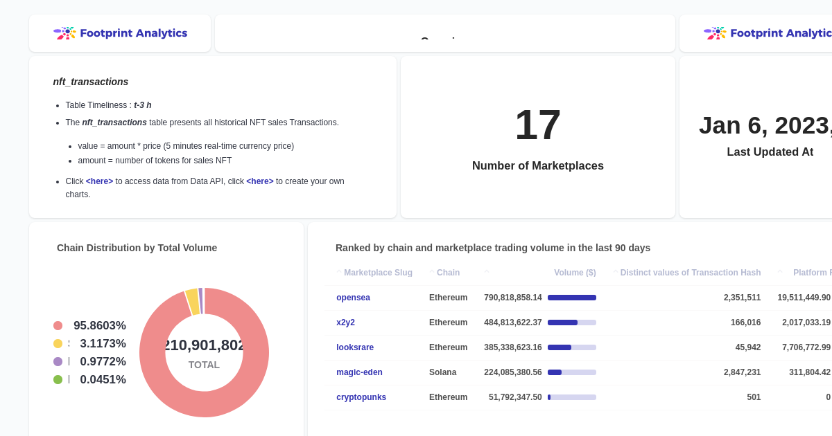 Nft Table Overview · Dashboard · Footprint Analytics Web3 Data