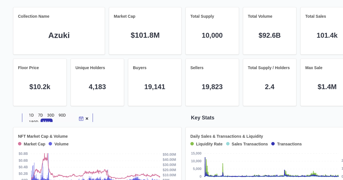 Nft Collection Dashboard · Dashboard · Footprint Analytics Web3 Data