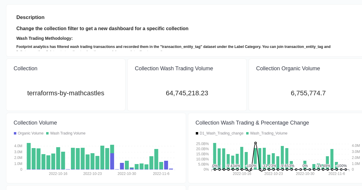 Wash Trading by Collection · Dashboard · Footprint Analytics | Web3 ...