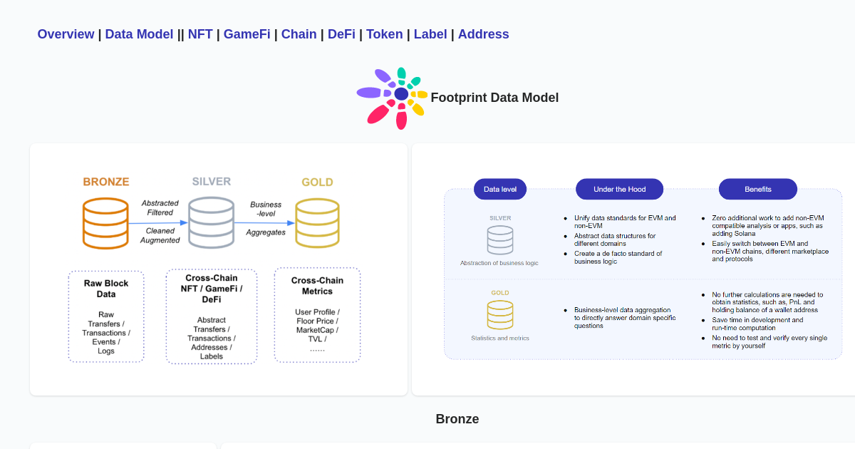 11/12 loaded · 00:17 · Dashboard · Footprint Analytics | Web3 Data Solution Provider with AI ...