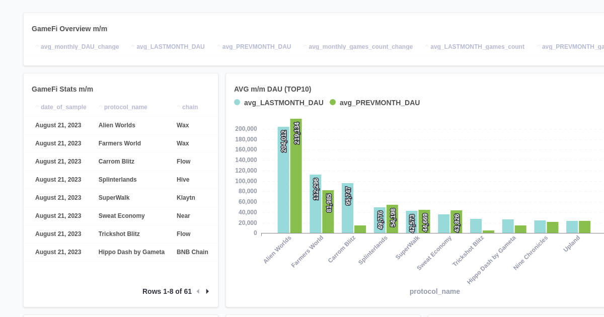 Drraphaswans Gamefi Weekly Dashboard · Dashboard · Footprint Analytics