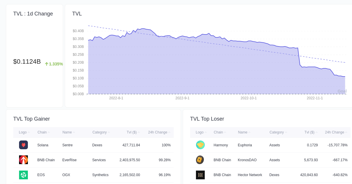 TVL Overview · Dashboard · Footprint Analytics | Web3 Data Solution Provider with AI Technology.