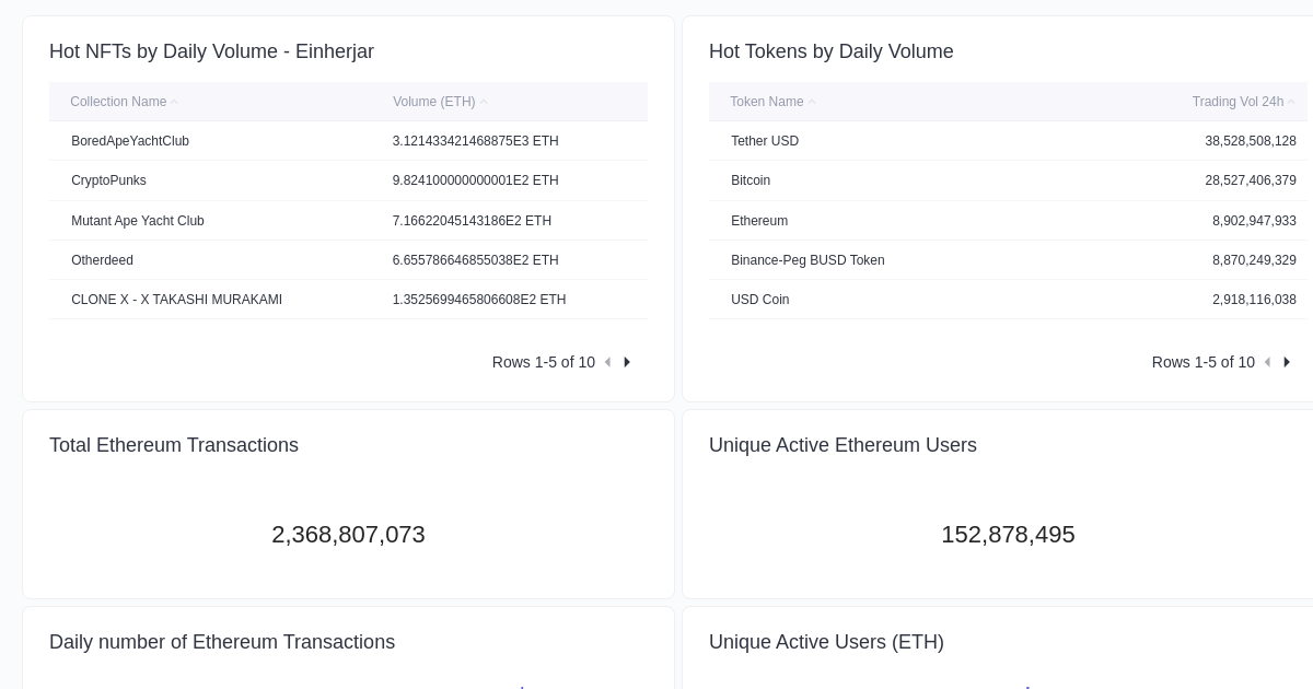 Overview Dashboard · Dashboard · Footprint Analytics Web3 Data