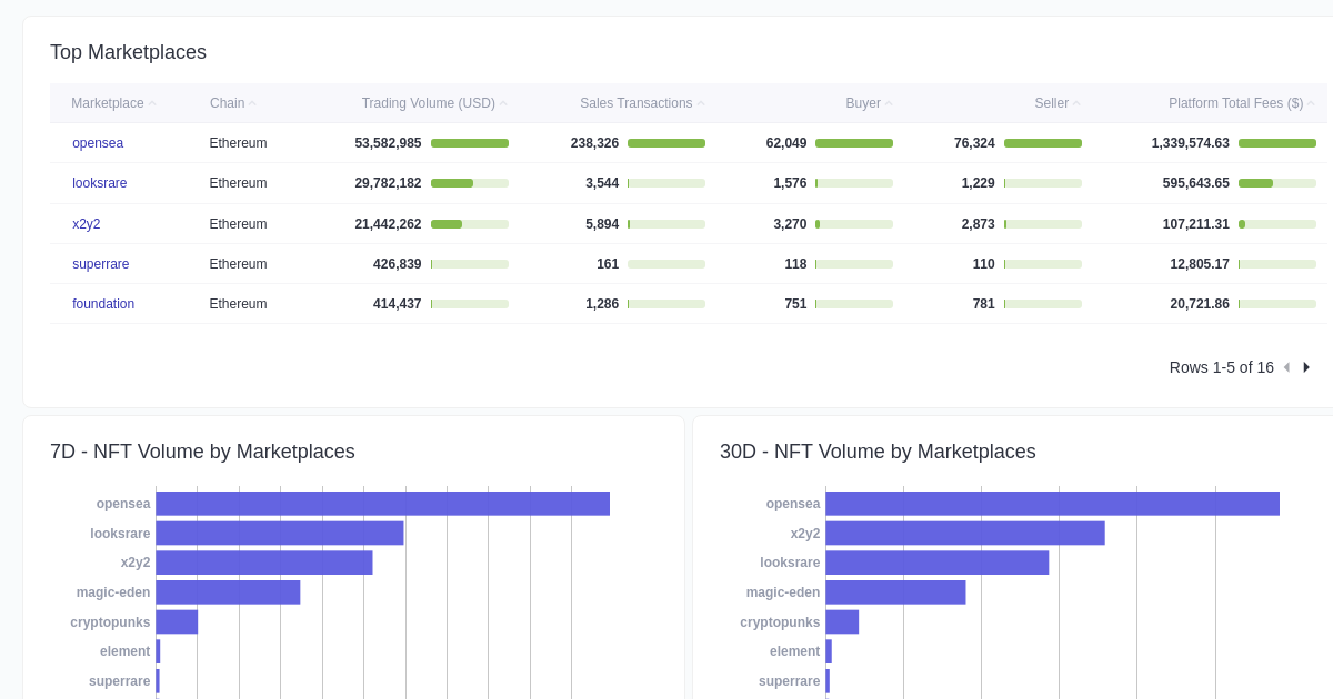 NFT Marketplace Comparison · Dashboard · Footprint Analytics | Web3 ...
