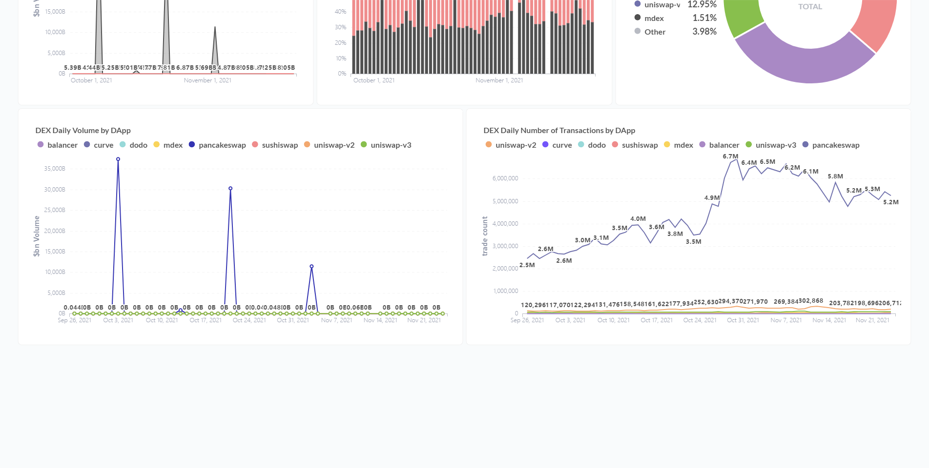 DEX Industry Dashboard · Dashboard · Footprint Analytics | Web3 Data Solution Provider with AI ...