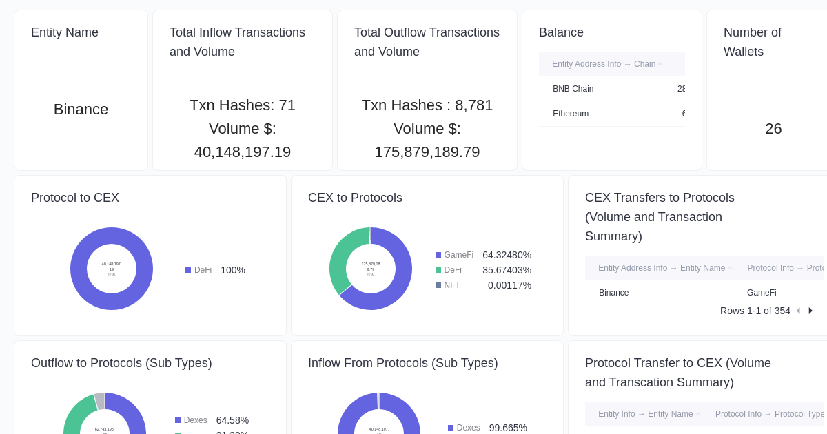 8/13 loaded · 00:11 · Dashboard · Footprint Analytics | Web3 Data Solution Provider with AI ...