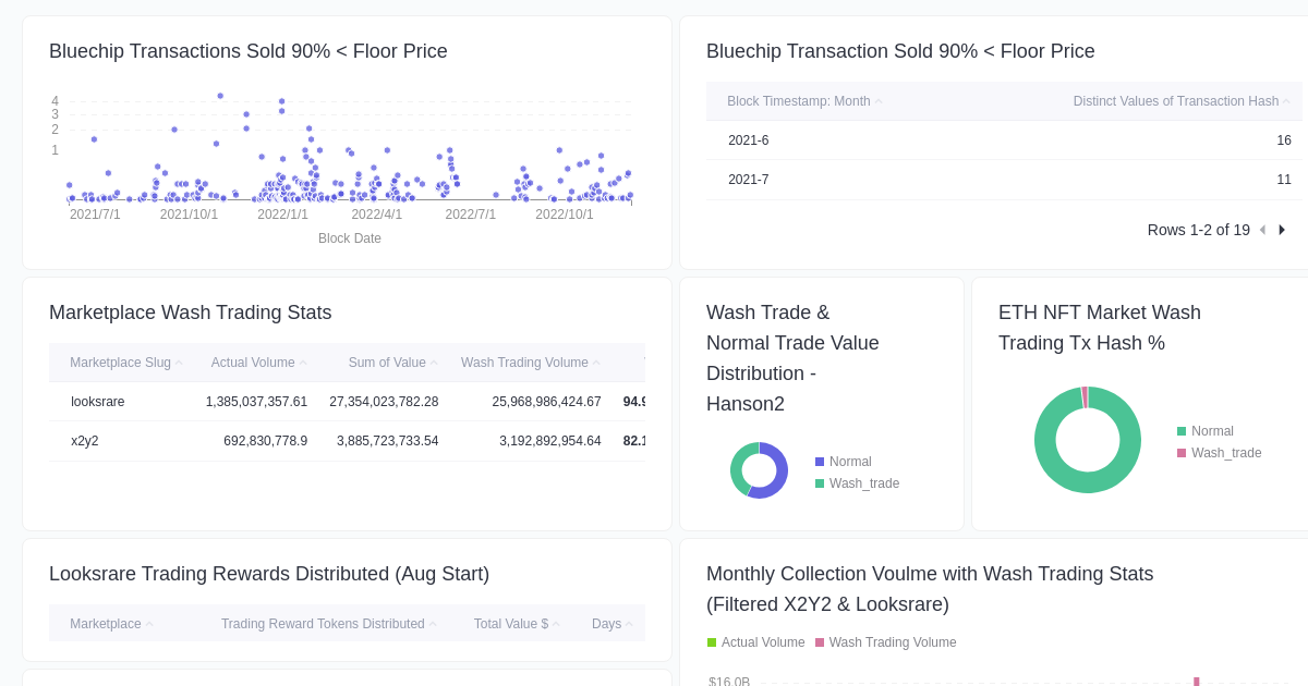 FP - CG x Footprint Wash Trading Source · Dashboard · Footprint Analytics | Web3 Data Solution ...