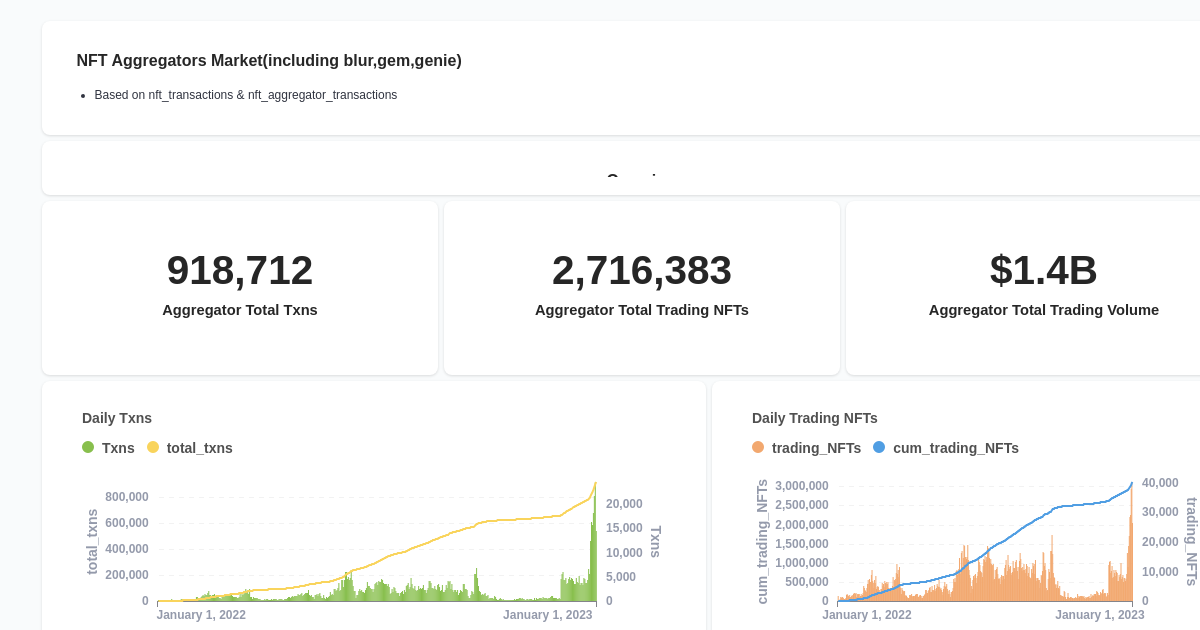 Nft Aggregators Overview · Dashboard · Footprint Analytics Web3 Data