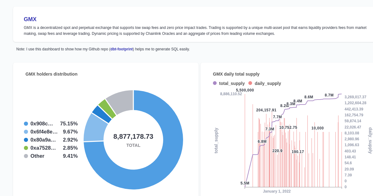 GMX tokenomics · Dashboard · Footprint Analytics | Web3 Data Solution Provider with AI Technology.