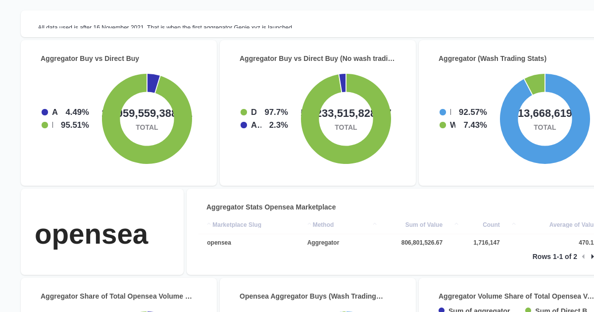 Aggregator Statistics Overview · Dashboard · Footprint Analytics Web3