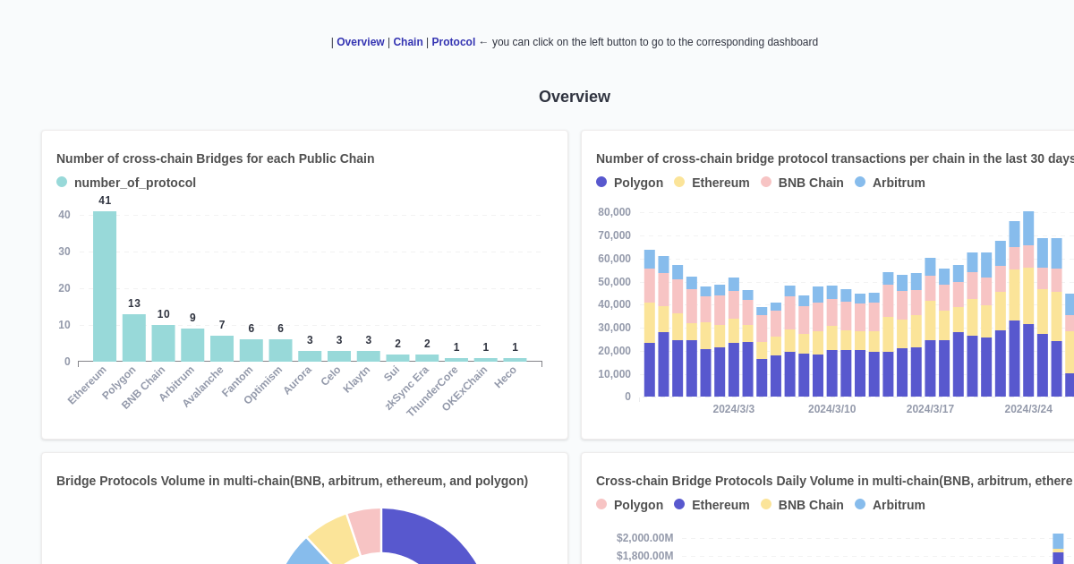 Bridge Dashboard · Dashboard · Footprint Analytics | Web3 Data Solution ...